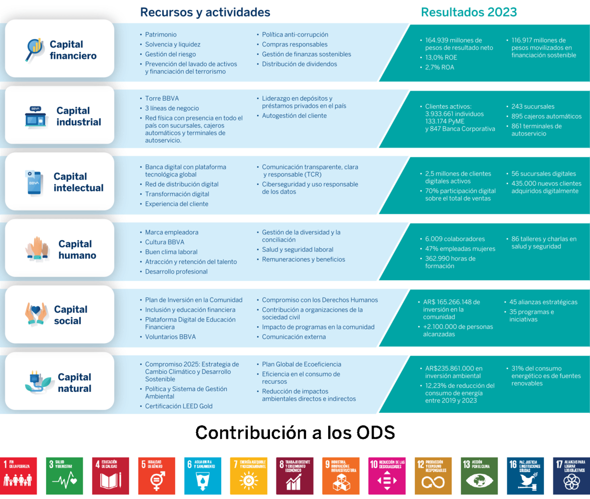Reporte Integrado 2023 | BBVA Argentina